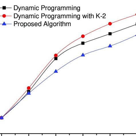 Comparison Of The Computational Times Of The Proposed And Dynamic