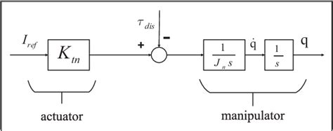 Figure 3 From Sensorless Force Estimation Of End Effect Upper Limb Rehabilitation Robot System