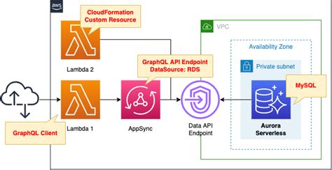 Appsync データソース：rdsaurora Serverless Awstut