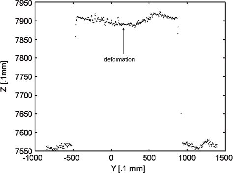 Deformation Profile Mapped In The Y −z Space Data Collection Being