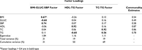 Factor Loadings And Communality Of The Traits Download Table