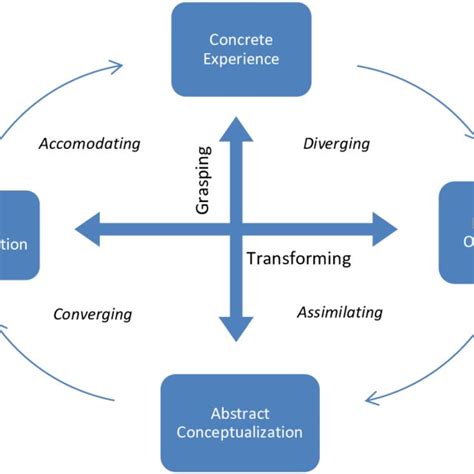Pdf Applying An Experiential Learning Cycle With The Aid Of Finite Element Analysis In