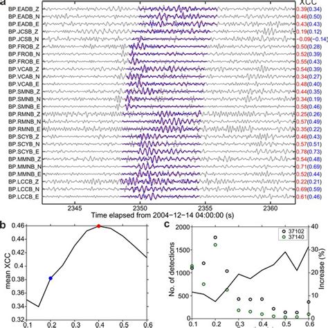 Detection And Duration Classification Of Low Frequency Earthquakes A
