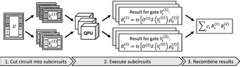 Circuit Cutting Process A Large Quantum Circuit Gets Split Into