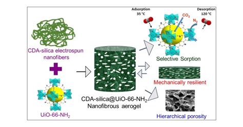 Metal Organic Framework Impregnated Nanofibrous Aerogels A 3d