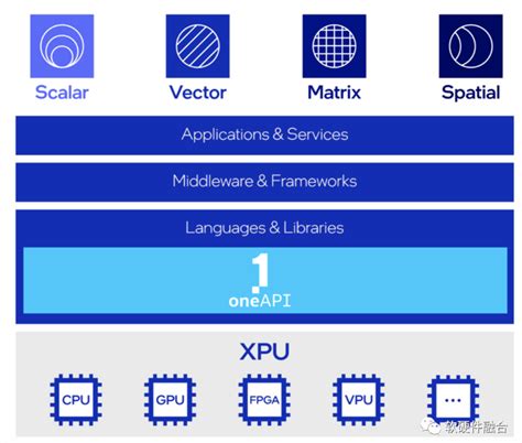 软硬件共同定义：超异构开放生态 极术社区 连接开发者与智能计算生态