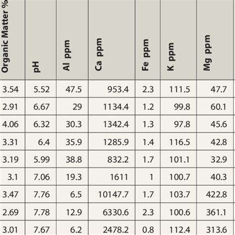 Rootstocks And Nutrients Grouped By Similarities In Mineral Nutrient
