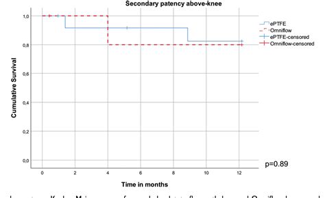 Figure 5 From Omniflow Ii Biosynthetic Grafts Versus Expanded