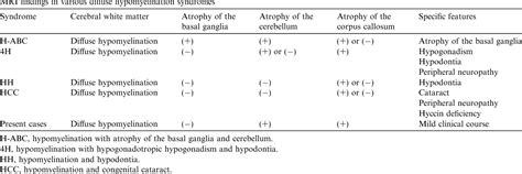 Table 1 From Diffuse Cerebral Hypomyelination With Cerebellar Atrophy And Hypoplasia Of The