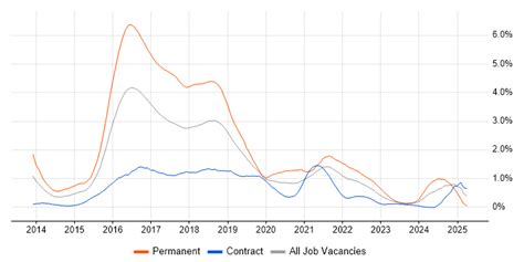 Aspnet Web Api Jobs In Milton Keynes Co Occurring Skills And Salary