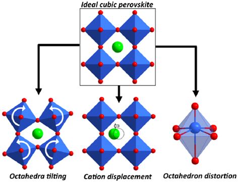 Ideal Cubic Abx3 Perovskite Structure And Its Common Structural Download Scientific Diagram