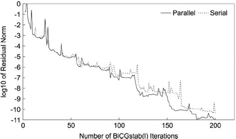 Termination By Iteration Number External Iteration 1 Download