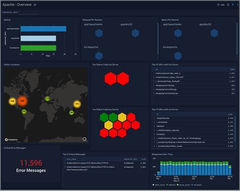 install the apache app monitors and view the dashboards sumo logic
