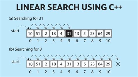 Linear Search In Vs Code C Codingforbeginners Coding