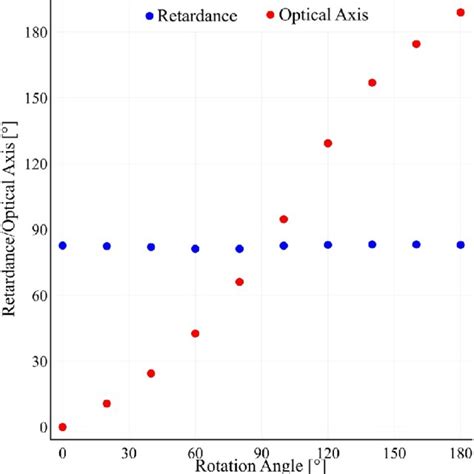 Measured Retardance And Optical Axis Orientation For A Quarter Wave Download Scientific Diagram