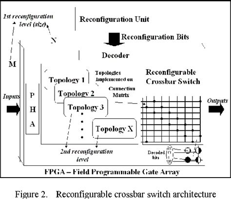 Figure 1 From Reconfigurable Crossbar Switch Architecture For Network Processors Semantic Scholar