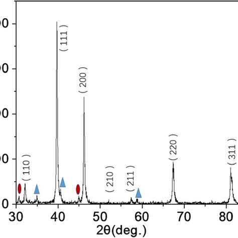 Xrd Patterns Of Mn3ga0 7sn0 3 N Compound Filled Ellipse Denotes The Download Scientific