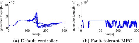 Table 1 From Fault Tolerant Model Predictive Control Of A Wind Turbine