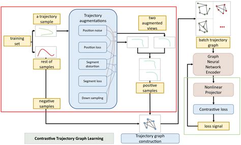 Jmse Free Full Text Contrastive Learning For Graph Based Vessel Trajectory Similarity
