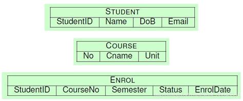 【数据库】数据库入门（二） 关系型数据库关系型数据库 Relation Schema Csdn博客