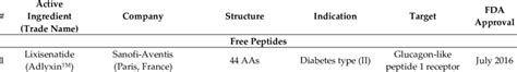 Fda Approved Peptides Between 2016 And 2020 Download Scientific Diagram