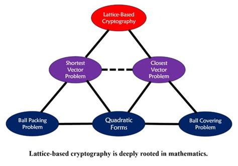 Fig3 Lattice Based Cryptography Is Deeply Rooted In Mathematics