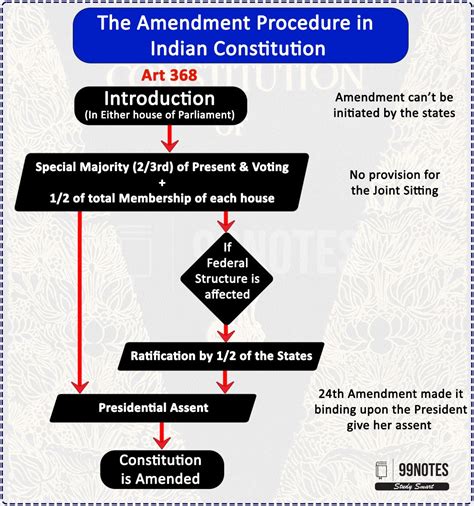 Amendment Of The Indian Constitution Percent Vote To Add Amendment To