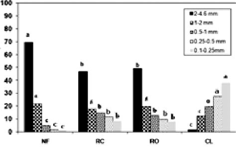 Mean Comparisons Of Different Classes Of Aggregates In Four Land Uses