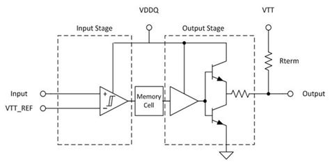 Improving Ddr Memory Performance In Automotive Applications Automotive Technical Articles