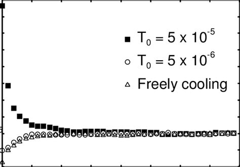 The Time Evolution Of The Granular Temperature Starting From T 0 5 ×