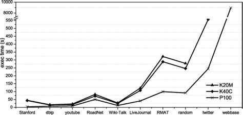 Figure 14 From Path Merging Based Betweenness Centrality Algorithm In