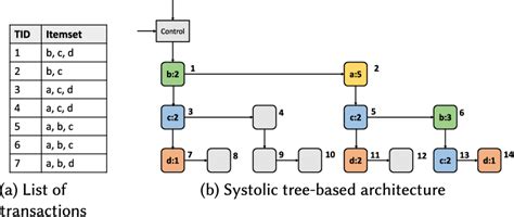 Figure 1 From Fpgagpu Based Acceleration For Frequent Itemsets Mining