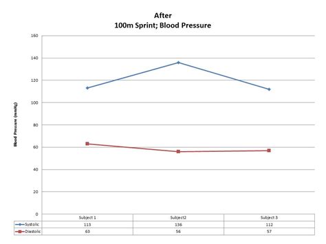 Results And Graphs Homeostasis