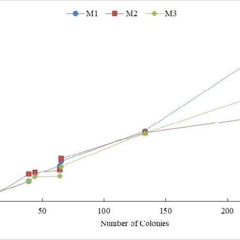 RESULTS OF COLONY COUNT OF EACH METHOD Download Scientific Diagram
