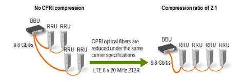 Lte Cpri Compression Huawei Enterprise Support Community