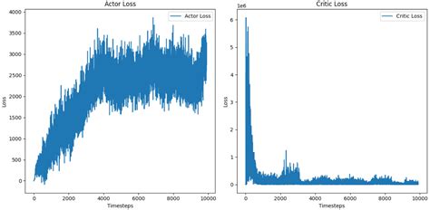 Reinforcement Learning Ddpg Model Outputting A Fixed Action At Every