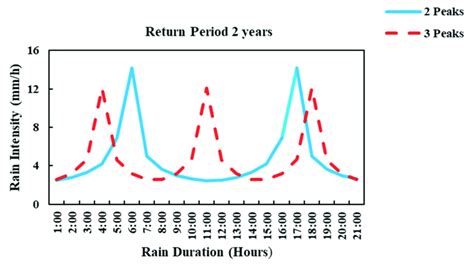 multi peak chicago design storm by different peak coefficient download scientific diagram