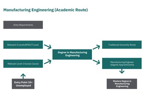 Manufacturing Engineering Greater Birmingham And Solihull Institute Of