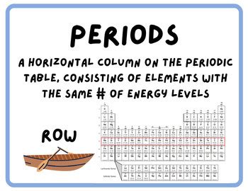 Atoms And Periodic Table Anchor Charts By The PBL Science Spot TPT