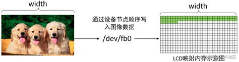 Linux FrameBuffer双缓冲机制显示图像 液晶屏的基本概念 像素 屏幕上显示颜色的最小单位英文叫 p 掘金 Linux FrameBuffer双缓冲机制显示图像 液晶屏的基本概念 像素 屏幕上显示颜色的最小单位英文叫 p 掘金