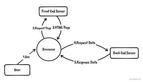 2022年的csr和ssrssr和csr Csdn博客