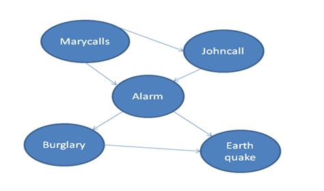 3 Bayesian Network For Order Earthquake Burglary Alarm John Calls Download Scientific
