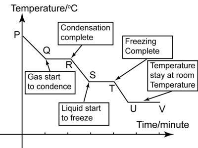 Molecular HydroCarbons Heating Cooling Curve And Speperating Techniques
