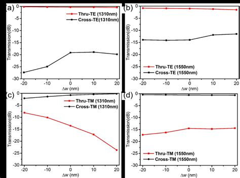 Calculated Optical Transmissions At The Cross And Through Ports Of The Download Scientific