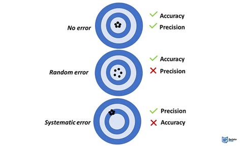 Random Vs Systematic Errors ~ Know The Difference