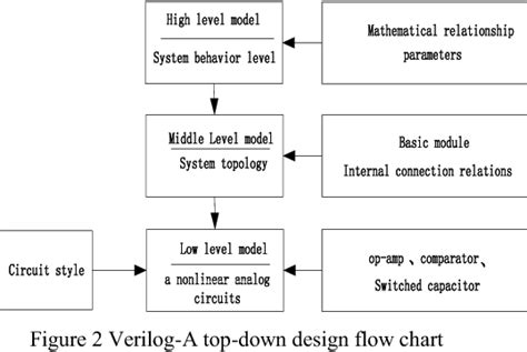 Figure 2 From Design Of Pll Behavioral Model Based On The Verilog A Semantic Scholar