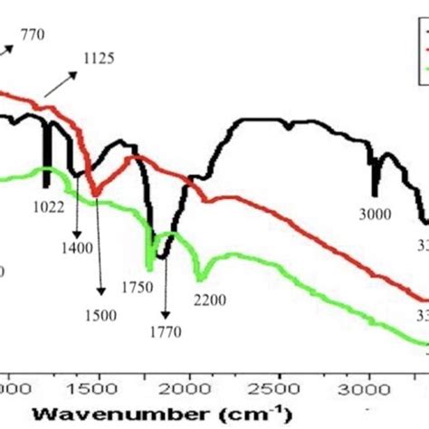 Ftir Spectra Of Pva Film Sio2 Nanoparticles And Pva Sio2 Nanocomposite Download Scientific