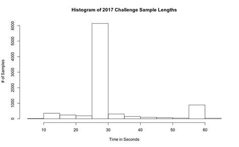 Distribution Of Sample Lengths In 2017 Challenge Dataset Download Scientific Diagram