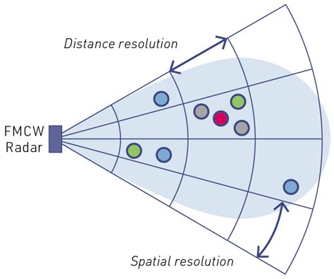 Demystifying The Mystery Of Radar Resolution Rfbeam