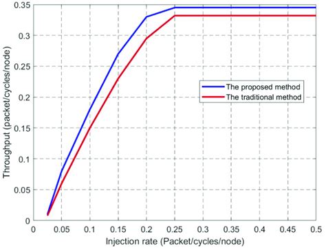 Throughput Performance For The Proposed And Traditional Methods Download Scientific Diagram